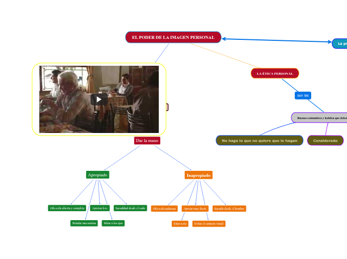 EL PODER DE LA IMAGEN PERSONAL - Mind Map